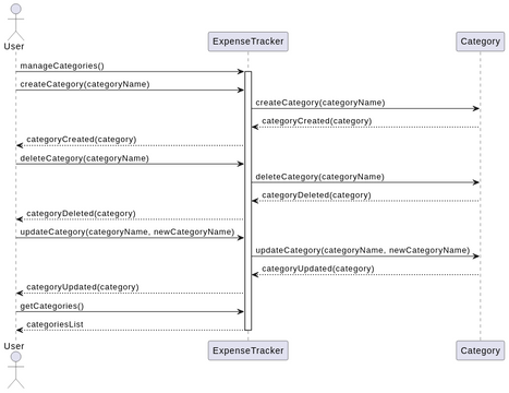Category management sequence diagram | Visual Paradigm User-Contributed ...